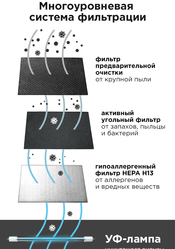 Очиститель воздуха REDMOND RAC-3708: купить в Москве, СПб, России ...